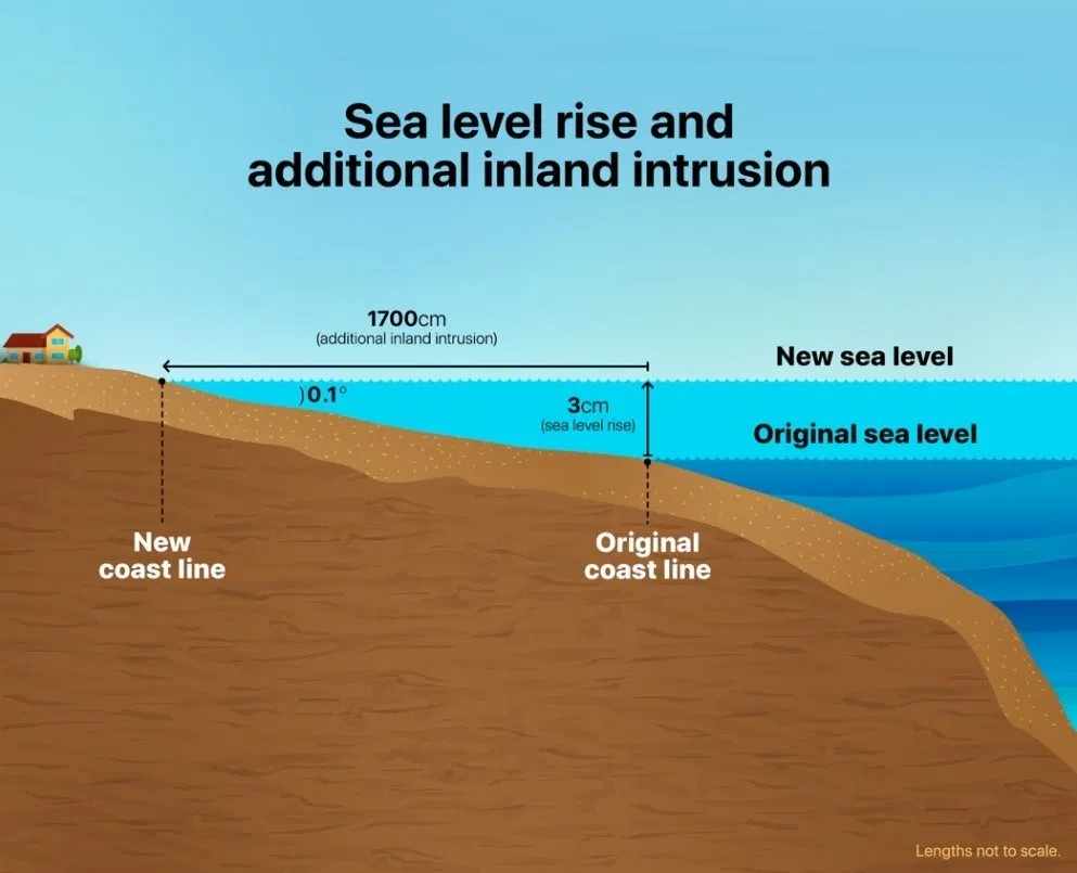 Sea Level Rise Is It On Your Agenda Portside Caribbean Sea Level Rise Is It On Your Agenda Portside Caribbean